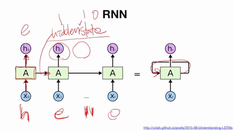 [딥러닝] RNN/LSTM/GRU 비교(개념/수식) - DATASCIENCE ARCHIVE